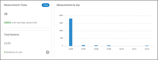 What is vMeasure Forge Dashboard?
