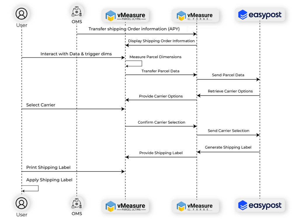Accurate DIMs + EasyPost = 88% Retail Shipping Savings